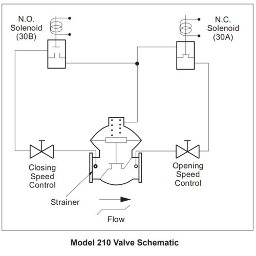 Guidant FMC Smith Meter 210 Digital Control Valve - John M. Ellsworth ...