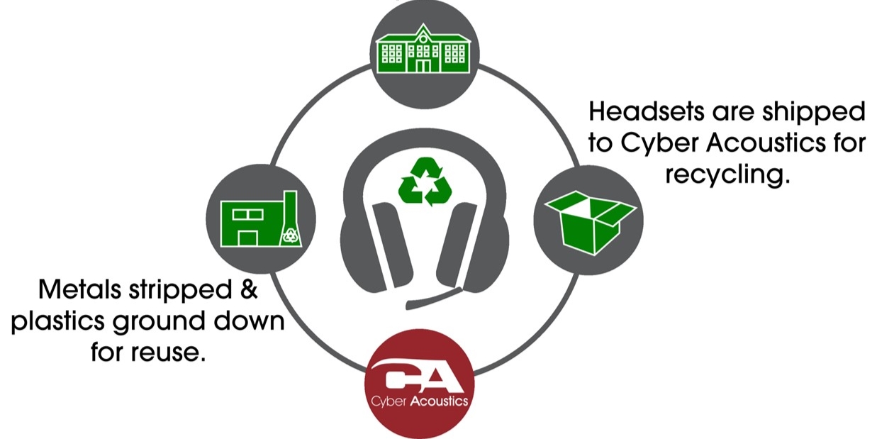 Recycling Headsets and Other Electronics: What's the right approach ...