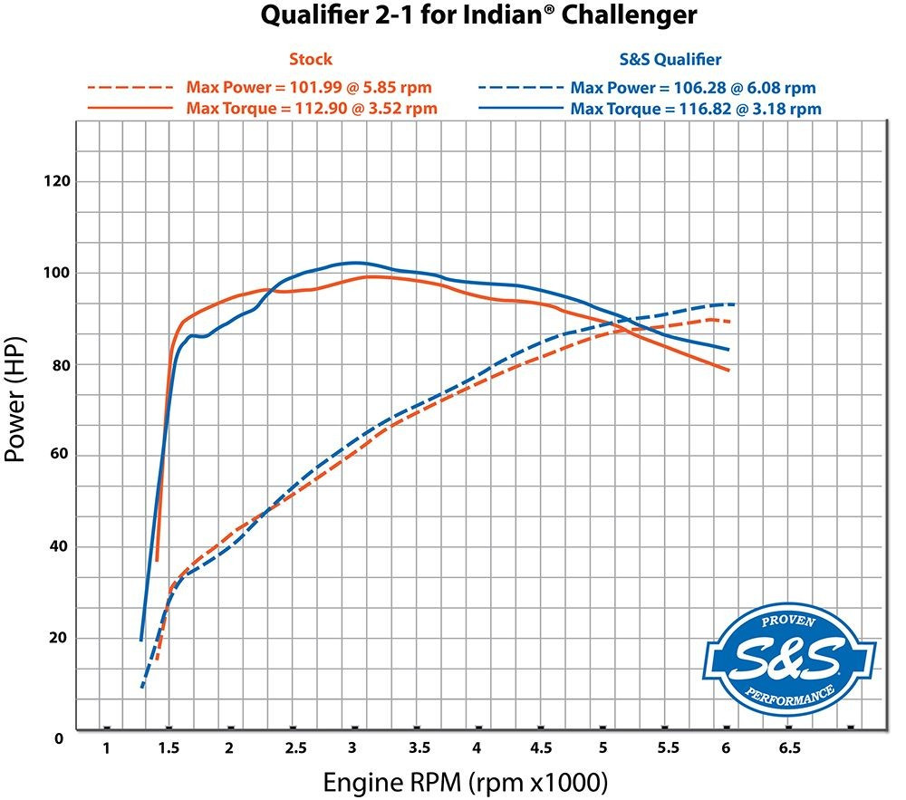 Qualifier 2-1 Guardian Black Exhaust System for 2020-2023 Indian ...