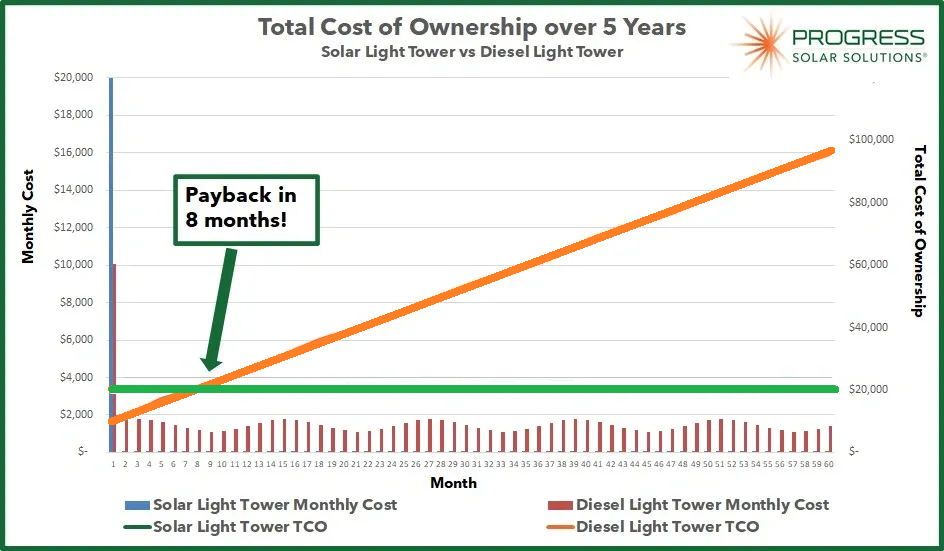 Progress Solar/Hybrid™ Light Towers