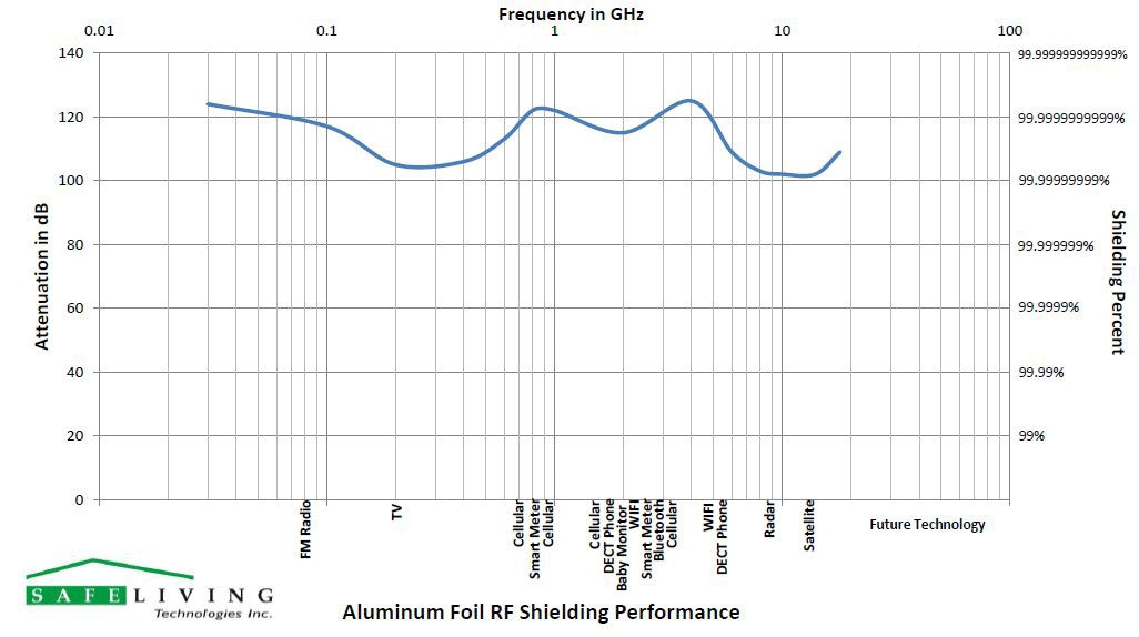 Aluminum RF Shielding Foil