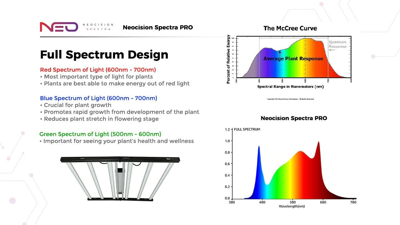 Neo Spectra Pro LED Grow Light | DLC Listed | USA Lab