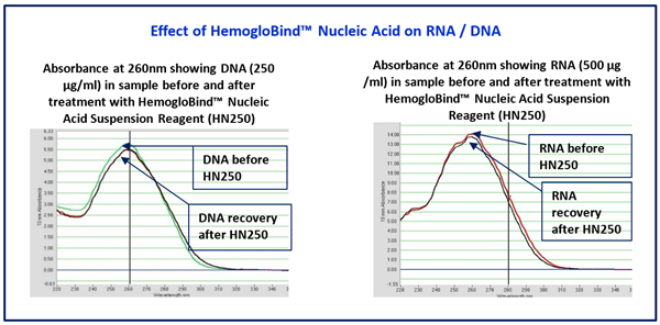 HemogloBind™ Nucleic Acid | HN250 | Biotech Support Group
