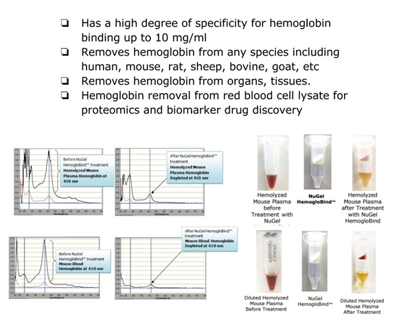 NuGel-HemogloBind™ - Hemoglobin Capture Reagent From Blood and ...