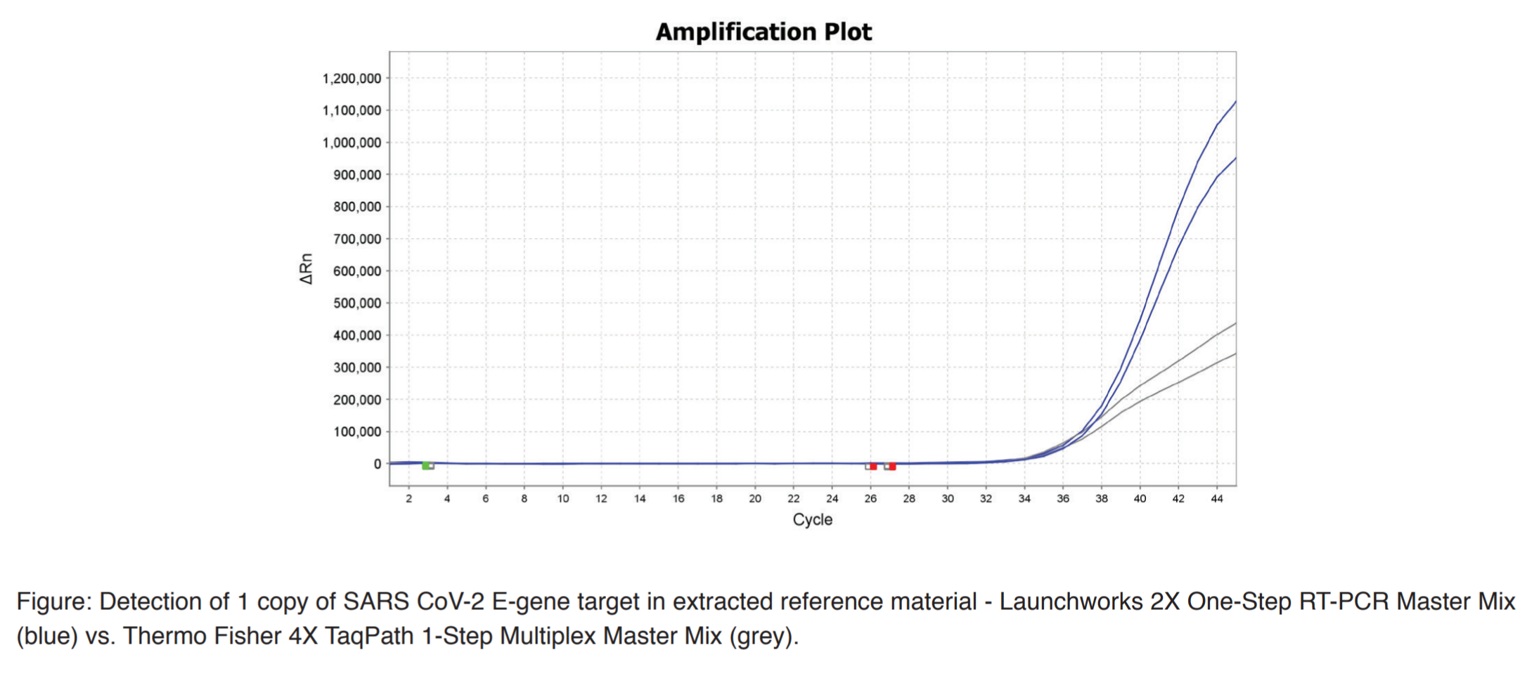 2X One-Step RT-qPCR Master Mix