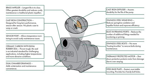 Munro LP Series 3/4 - 3hp