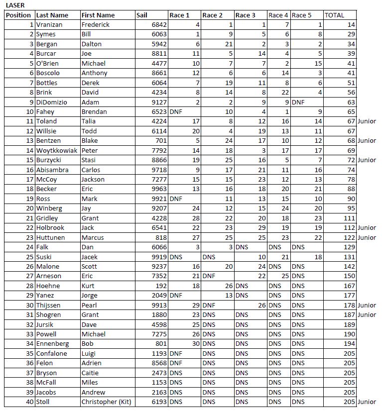 Frigid Digit Regatta Report - West Coast Sailing