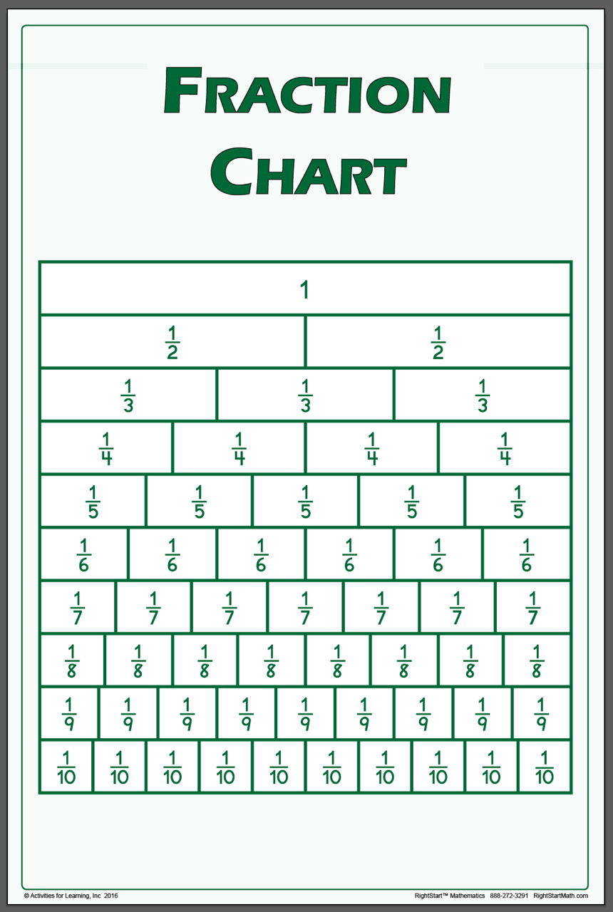 Fraction Charts - RightStart™ Mathematics by Activities for Learning