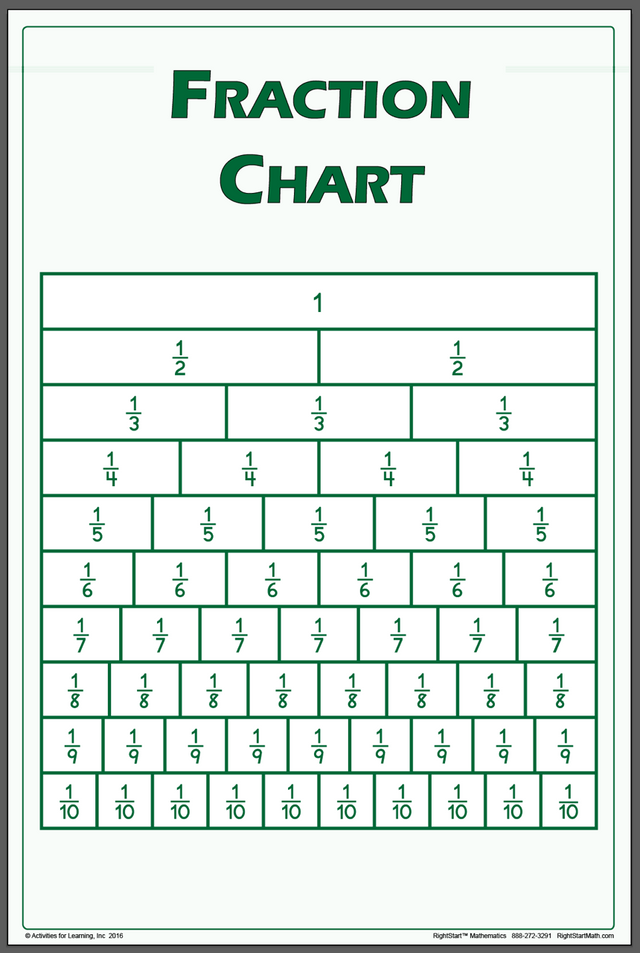 Fraction Charts - RightStart™ Mathematics by Activities for Learning