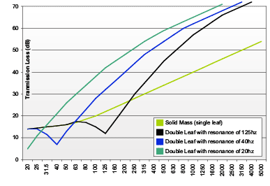 Key to Soundproofing: Avoiding the Triple Leaf Effect - Buy Insulation ...