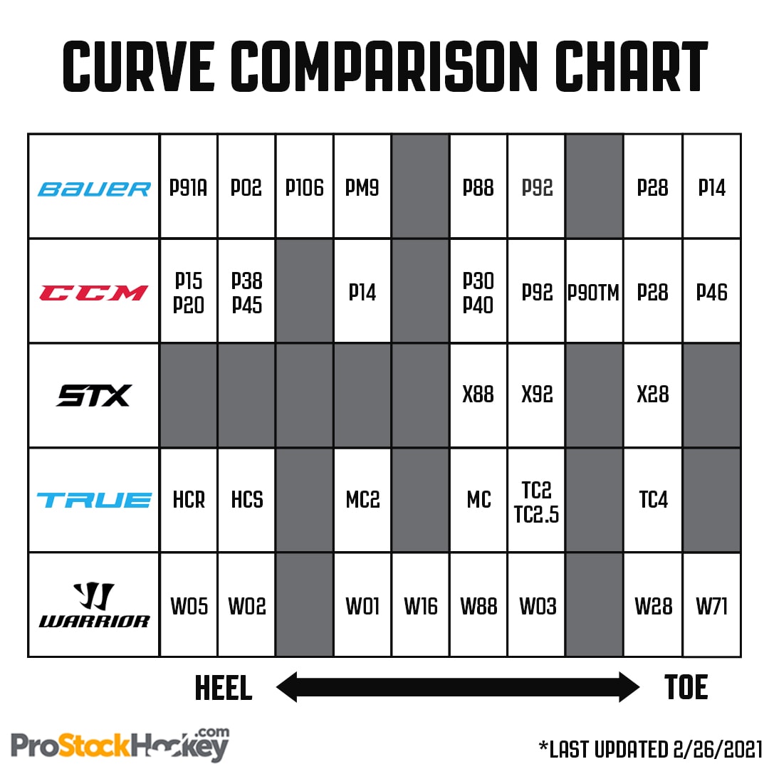 A Guide To Understanding Hockey Stick Curves - Pro Stock Hockey