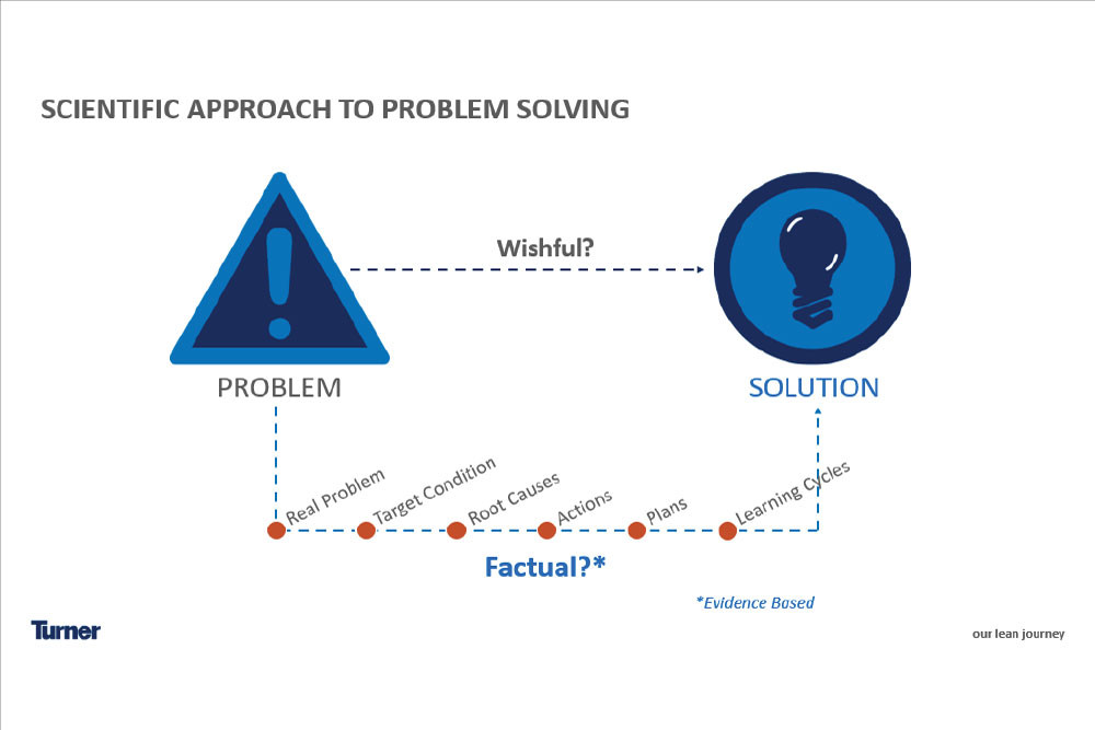 T224 Scientific Approach to Problem Solving 24"x36"