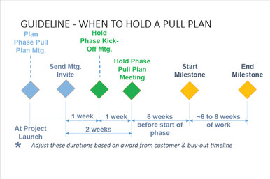 T231 Guideline when to hold a pull plan 24"x36"