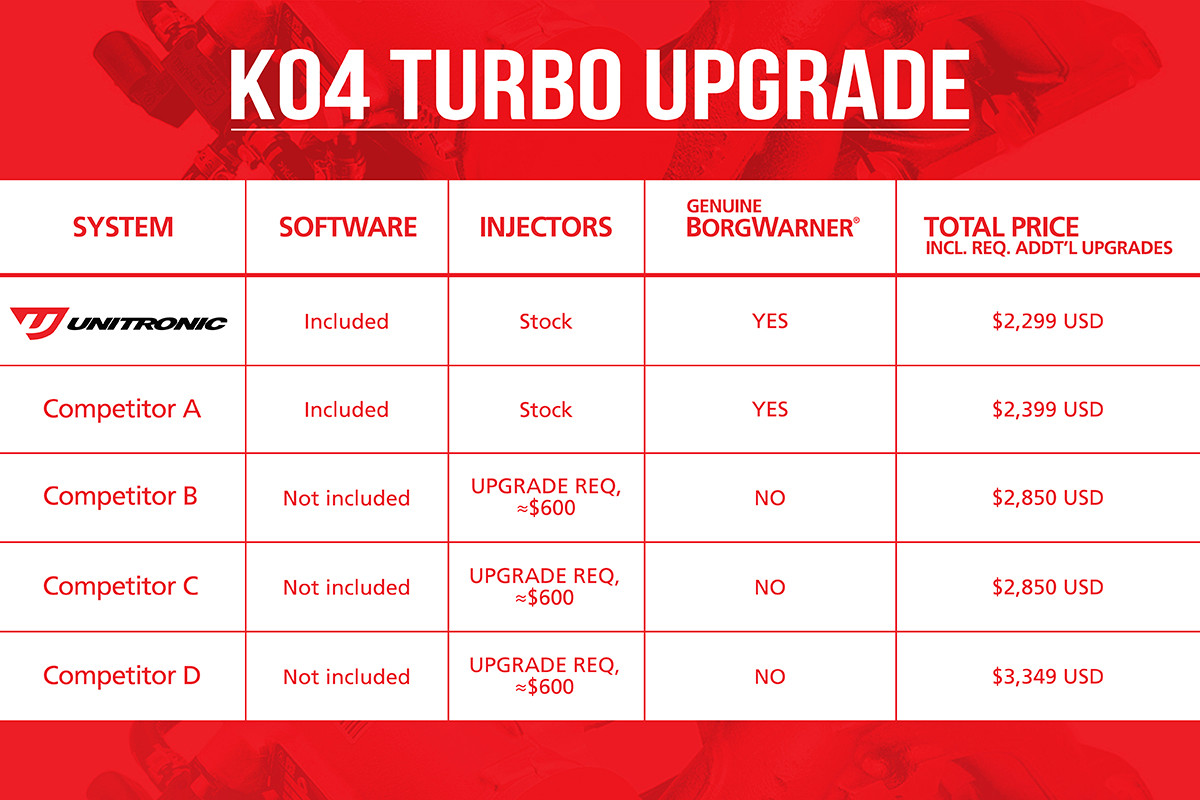 Unitronic K04 Turbo Upgrade Kit For 2.0 TFSI (UH002-BTA) - WCT ...