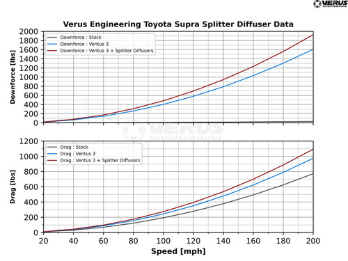 Verus High Downforce Front Splitter Kit - Mk5 Toyota Supra - WCT ...