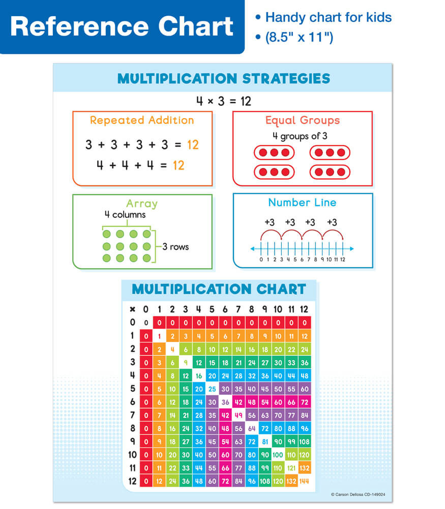 Grade 2-4 Multiplication Instructional Resources Math Manipulative