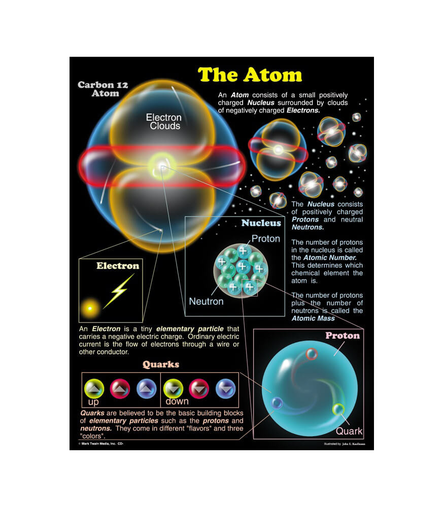 Grade 4-8 The Atom Chart
