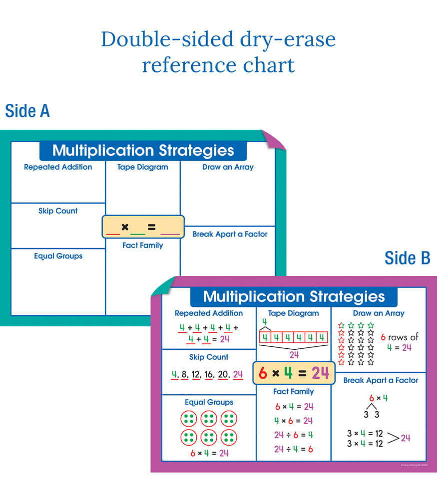 Grade 2-4 Multiplication Instructional Resources Bulletin Board Set