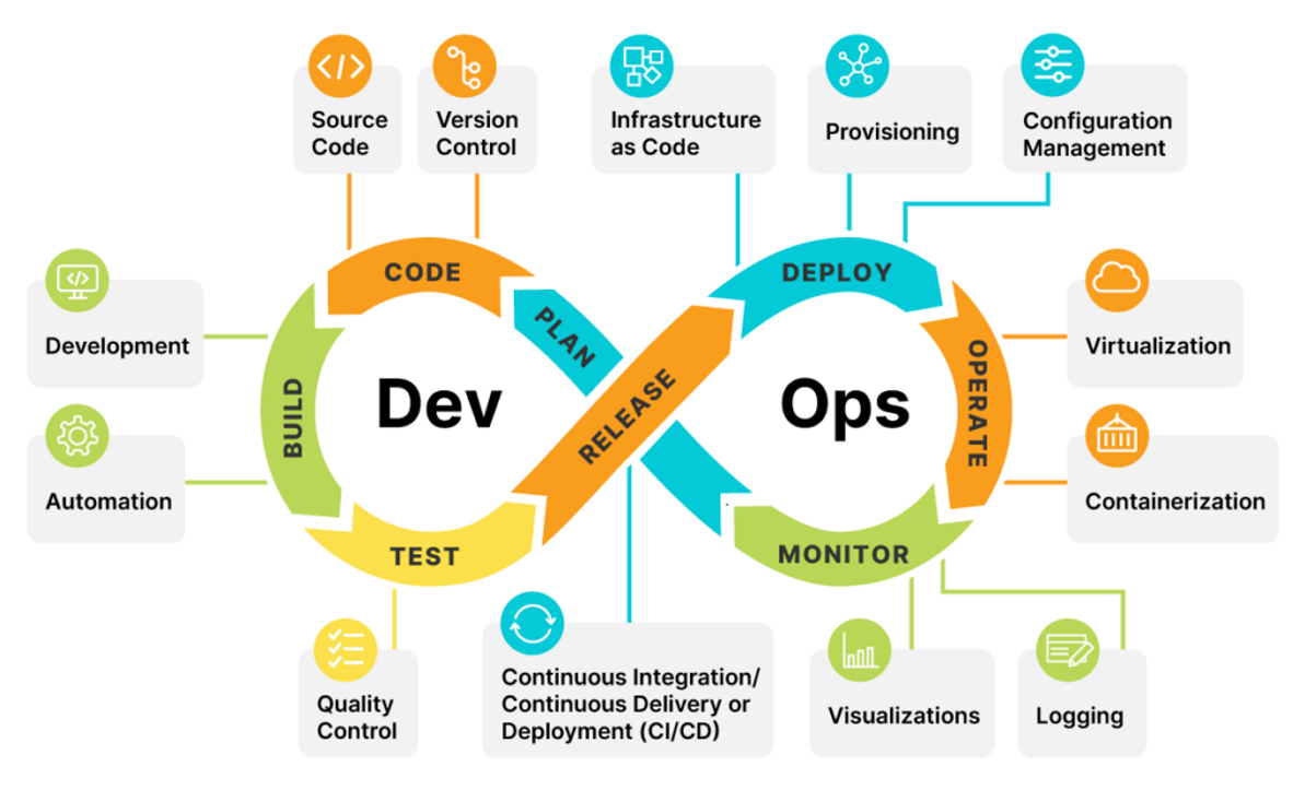 Incorporating Automation Software Development And Devops Strategies Automation Distribution