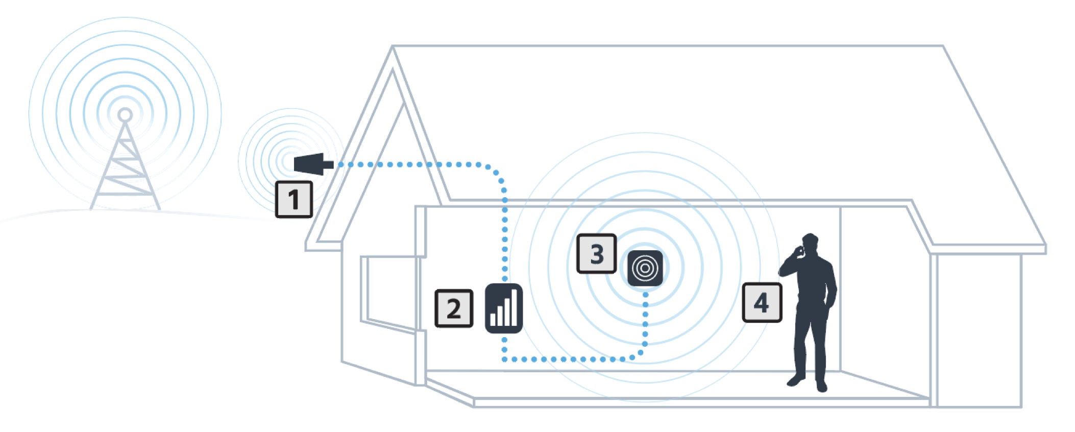 Improve Your Cellular Reception w/ Signal Boosters Canada
