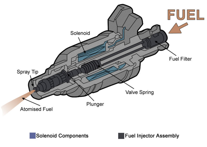 Common Gasoline Fuel Injectors Part 1 - Port Fuel Injectors (PFI) - BIG ...