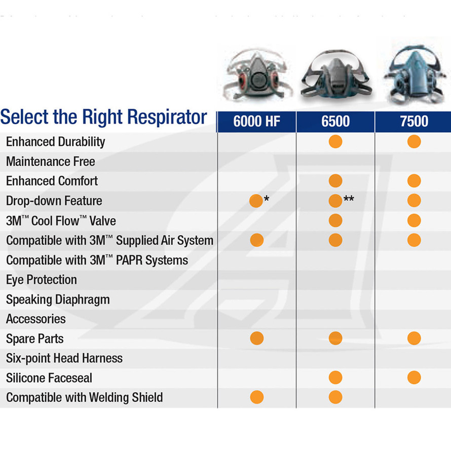 3M™ Rugged Comfort Half Facepiece 6500 QL Series - Arc-Zone.com, Inc