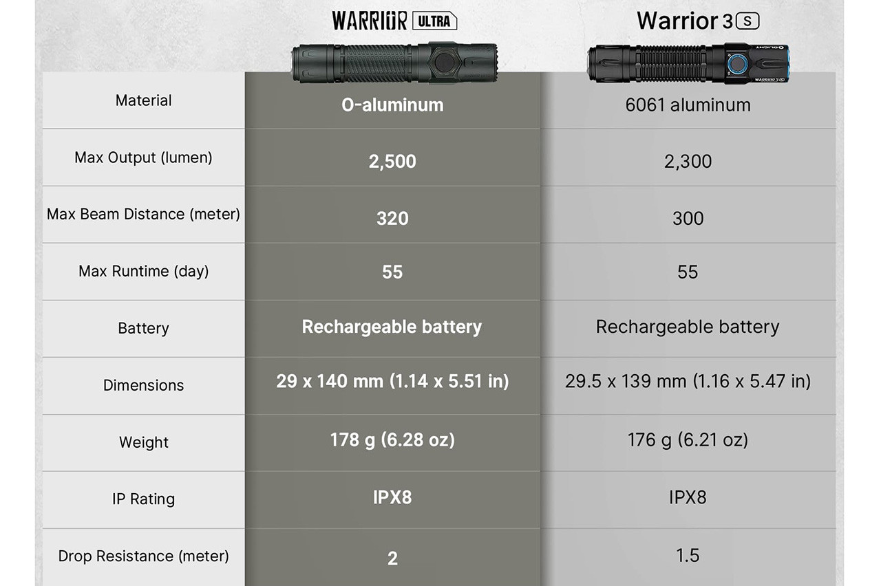 Olight Warrior Ultra 2500 Lumens Tactical Flashlight - Stealth Grey ...