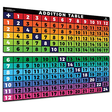 Sproutbrite Math Posters Addition Table Educational Classroom Banner ...