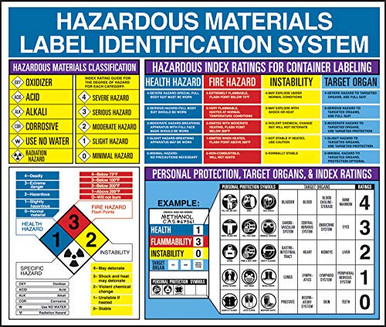 Hazardous Material Informational Wall Chart Poster - Warehousesoverstock
