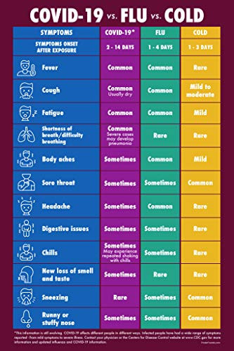 Flu Cold Symptoms Chart Poster - Warehousesoverstock