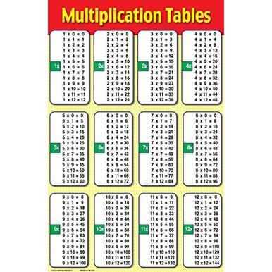 Ring Cards Multiplication Tables Educational Laminated Chart ...