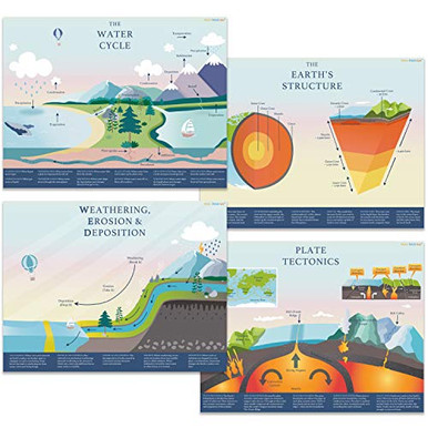 Earth Science Decorations and Teaching Posters - Middle School Weather ...