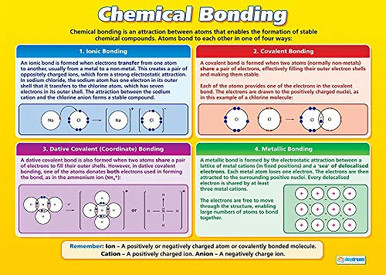 Chemical Bonding | Science Posters | Gloss Paper Measuring 33 x 23.5 ...