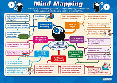 Mind Mapping | Life Skills Posters | Gloss Paper Measuring 33 x 23.5 ...