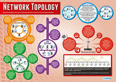 Network Topology | Computer Science Posters | Laminated Gloss Paper ...