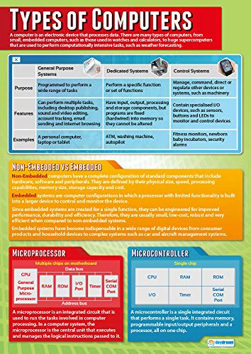 Types of Computers | Computer Science Posters | Laminated Gloss Paper ...