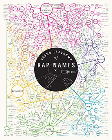 Pop Chart- Poster Prints -16x20- - Rap Names Infographic - Printed on ...