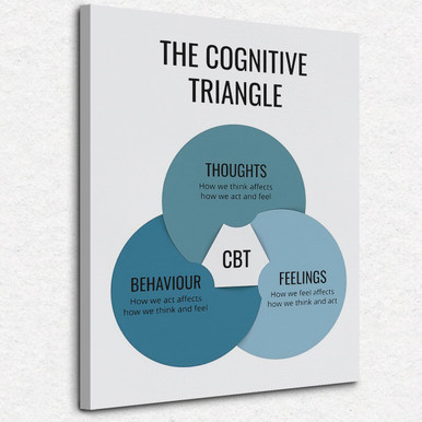 Nogrit the Cognitive Triangle Mental Health Wall Art Posters, Therapy ...