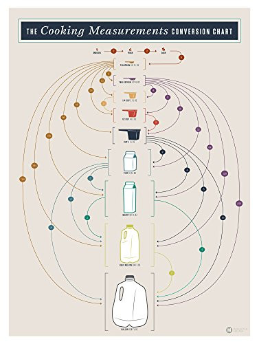 Pop Chart Lab The Cooking Measurements Conversion Chart by Manhattan ...