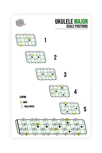 Ukulele Laminated Major and Natural Minor Scale Reference Sheet ...