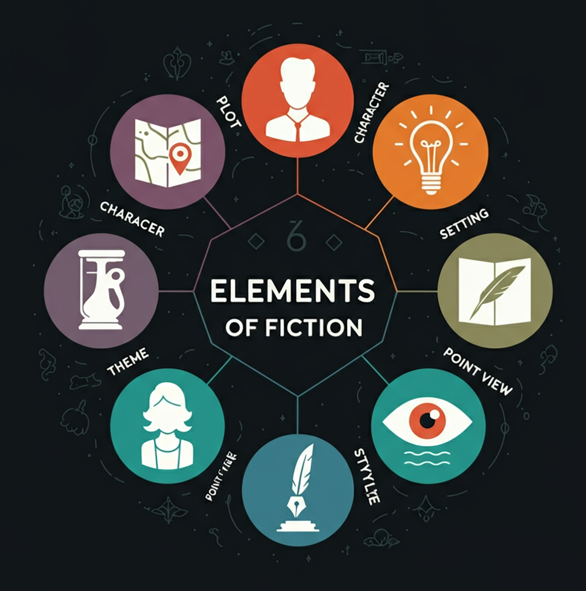 Teaching the Elements of Fiction: A Practical Guide for Middle and High ...