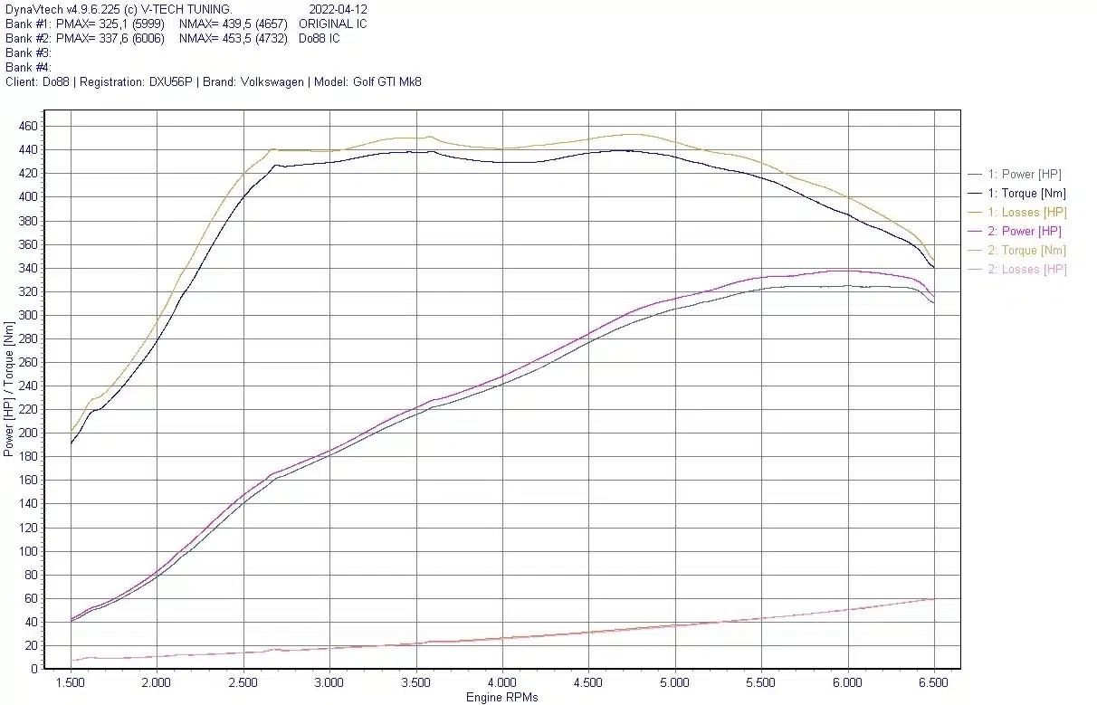 DO88 VAG 2.0 MQB EA888 EVO (Garrett TURBO) 4 Big-Pack Intercooler and ...