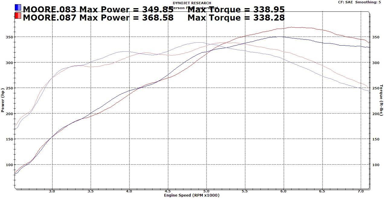Holley Systemax II Intake Manifold - Anderson Ford Motorsport