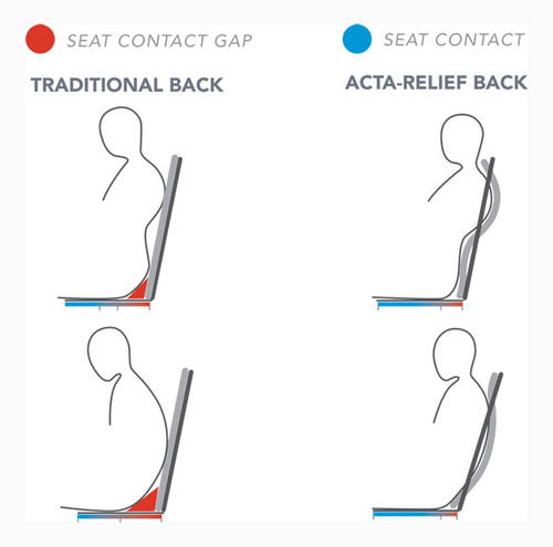 Comfort Company Acta-Relief Backrest