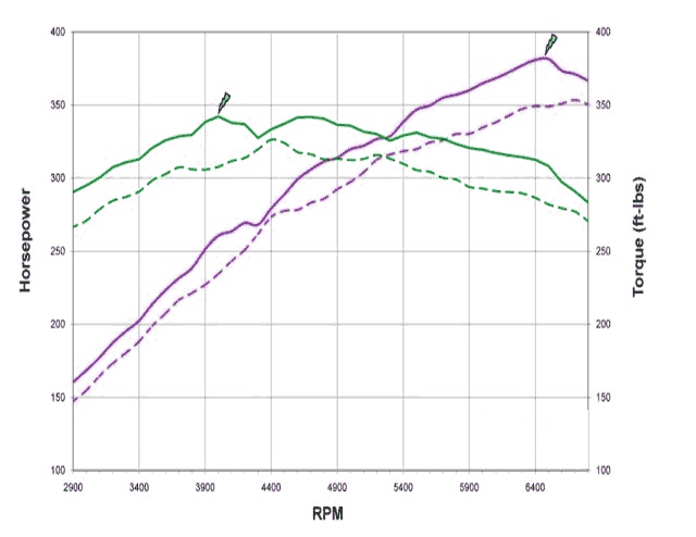 Stage 1 Performance Chip Module OBD2 for FORD - Performance Chip Tuning