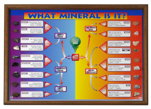 What Mineral Is It and Classroom Project Kit - Mineral Identification