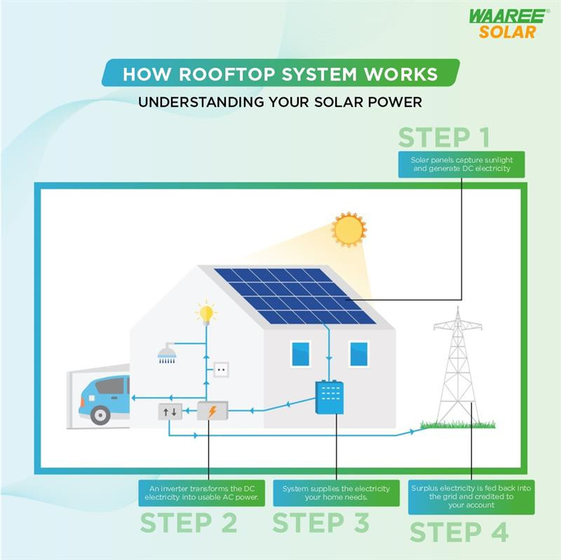 WAAREE Radiance 3.2 kW On Grid Single Phase Bifacial Topcon DCR Solar Kit