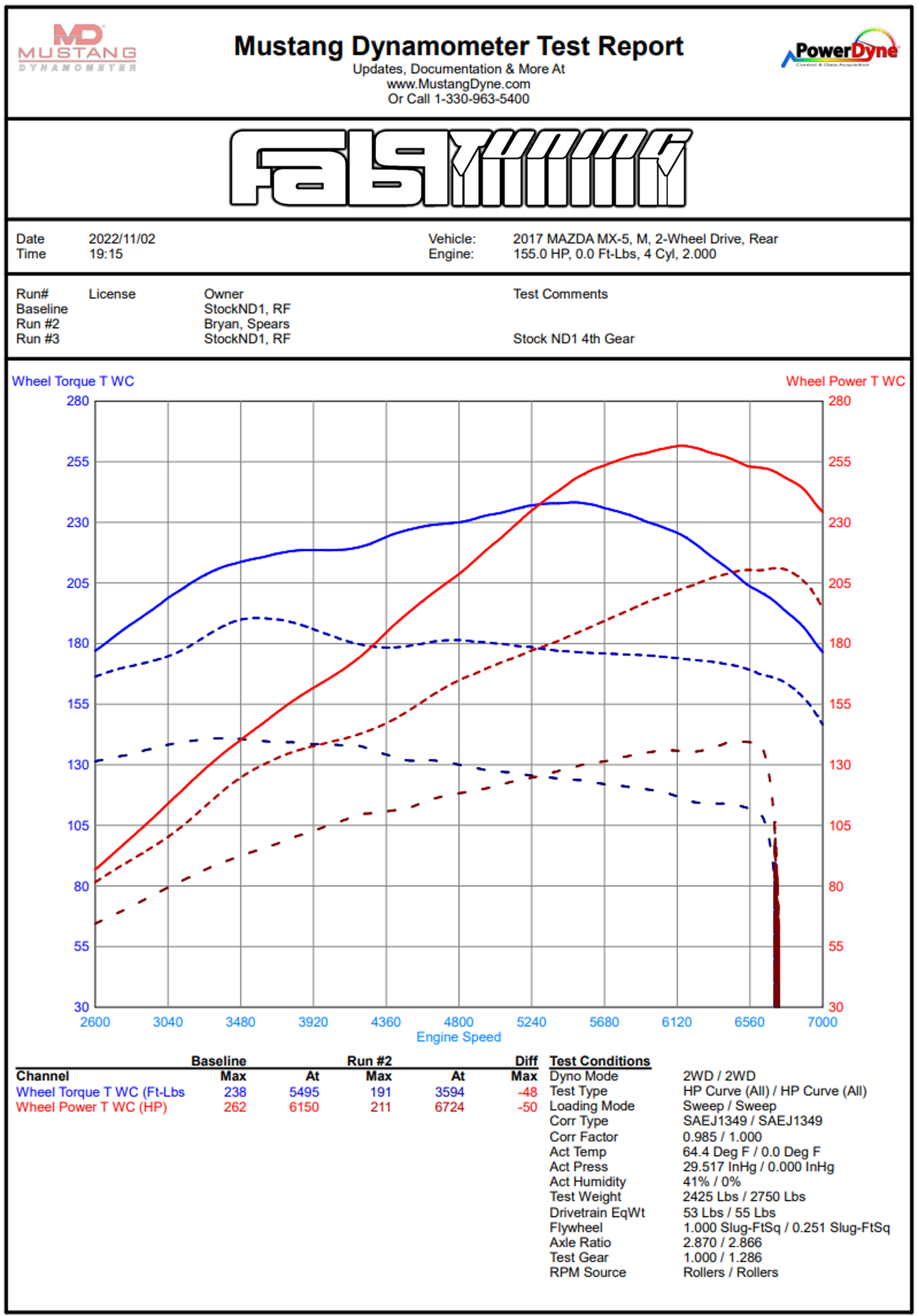 HKS GT2 vs Edelbrock vs Stock - ND1 shootout! - Fab9Tuning