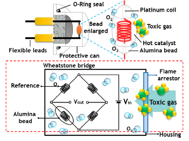 How Do LEL Catalytic/Pellister Bead Sensors Work? - Ideal Calibrations