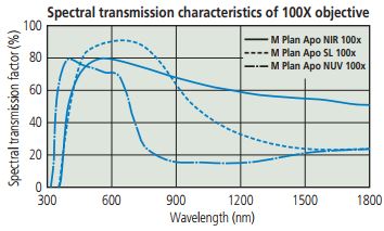 Infinity-corrected dedicated UV microscope objectives - Techniques ...